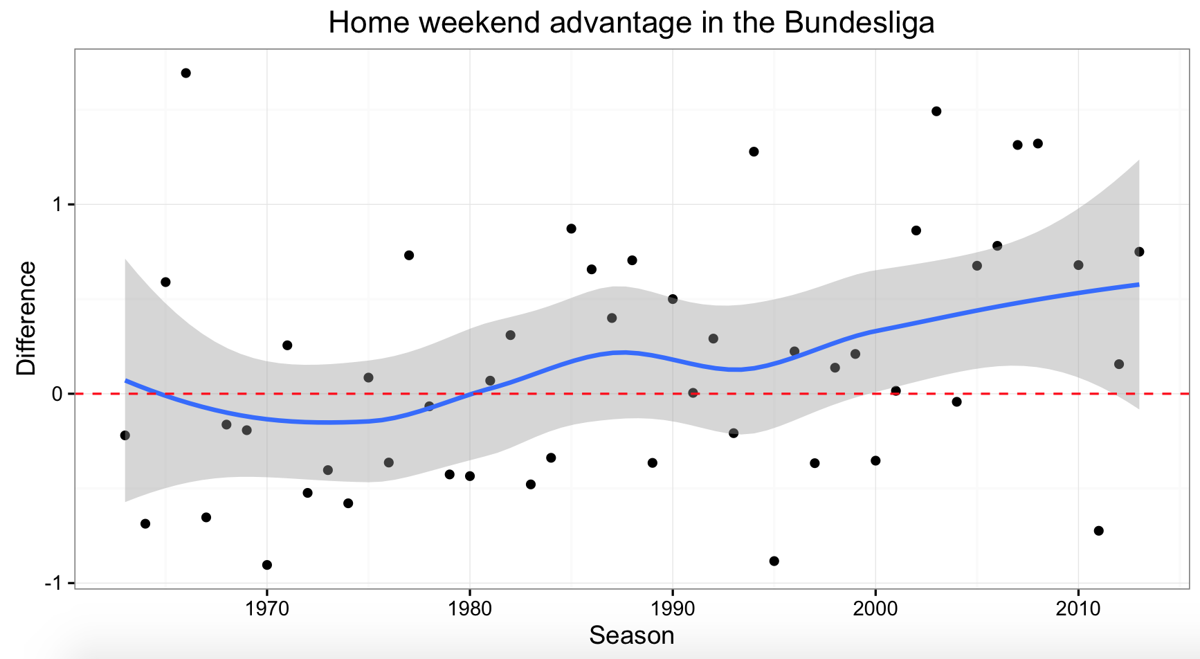 Is there a midweek effect on soccer performance? – StatsbyLopez