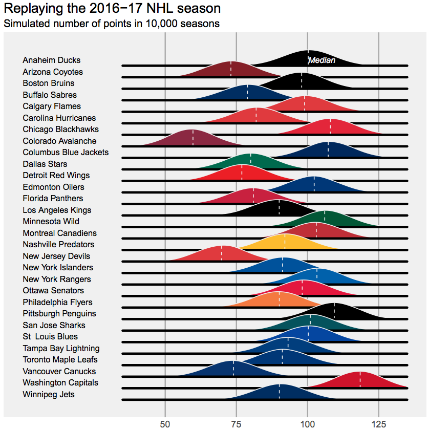 Towards an understanding of the NHL’s final standings – StatsbyLopez